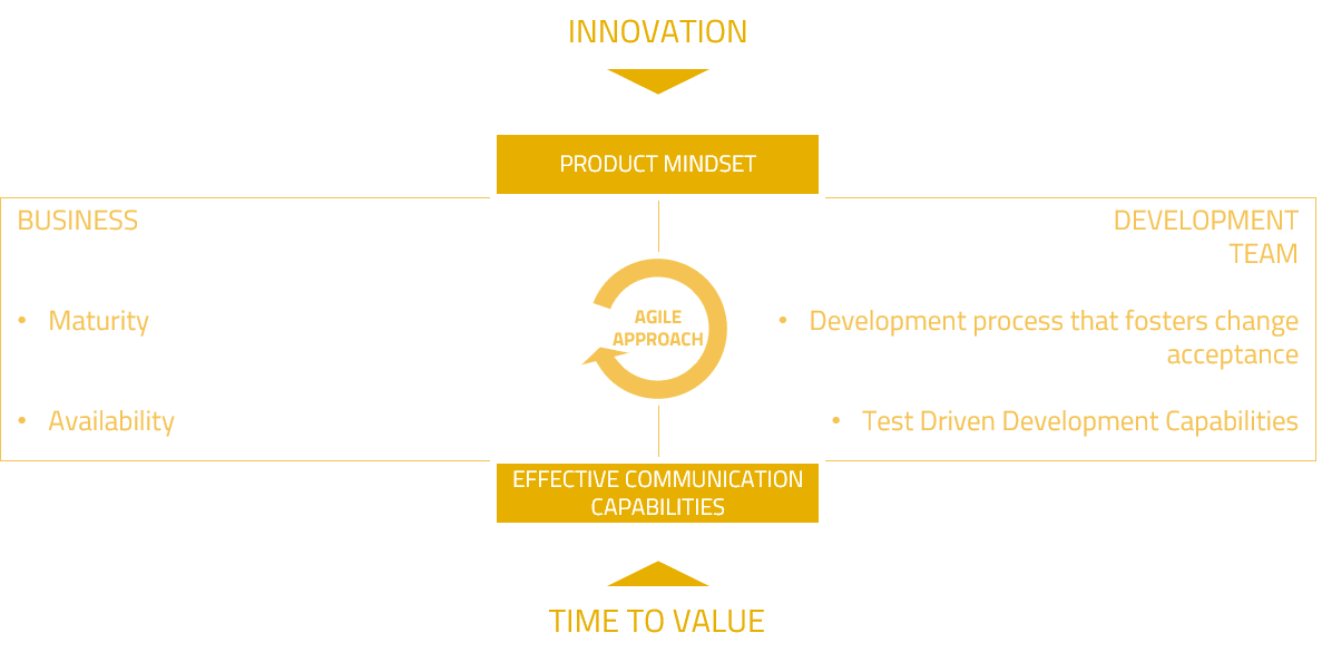 Agile approach should not be considered as the recipe for any meal ...